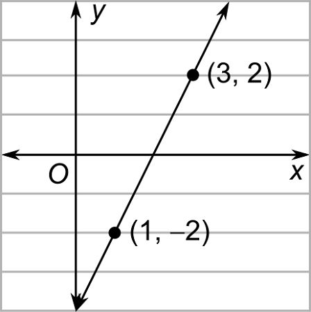 What is the slope of a line shown in the graph? a. 2 b. 1/2 c. -2 d. -1 ...