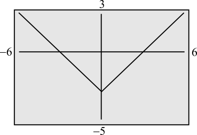 Match the equation with its graph. The graphs are labeled (a), (b), (c ...