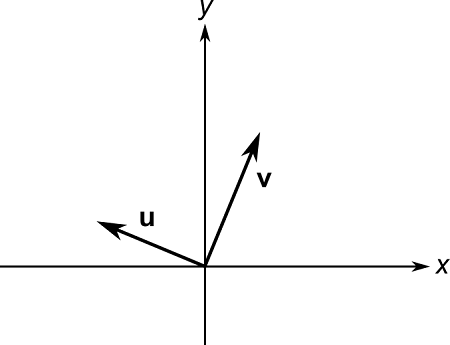 Refer the figure to sketch a graph of the specified vector u + 2v ...