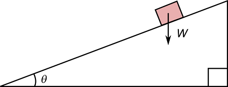 The forces acting on an object weighing W units on an inclined plane ...