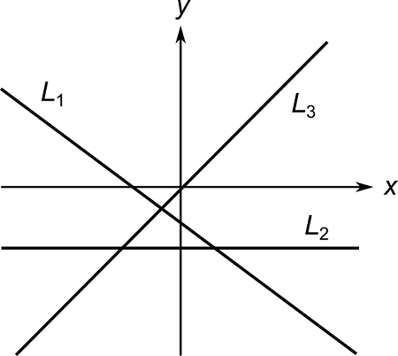 Identify the line that has each slope. (a) m = 0 (b) (c) m = 1 ...