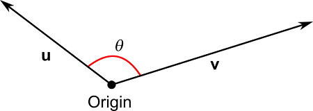 What is known about theta, the angle between two nonzero vectors u and ...