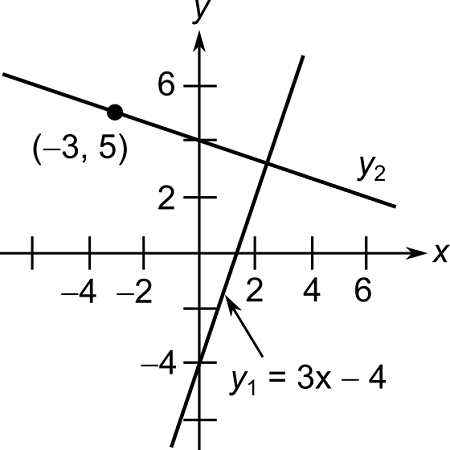 Write the slope-intercept form of the equation of line y2. | Homework ...