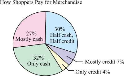 Marketing Suppose that the methods used by shoppers to pay for ...