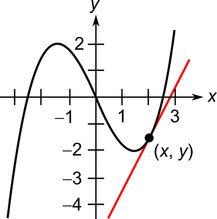 Approximate the slope of the graph at the point (x, y). | Homework ...