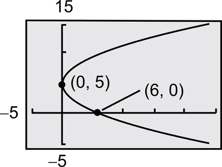 Find the standard form of the equation of the conic. | Homework.Study.com