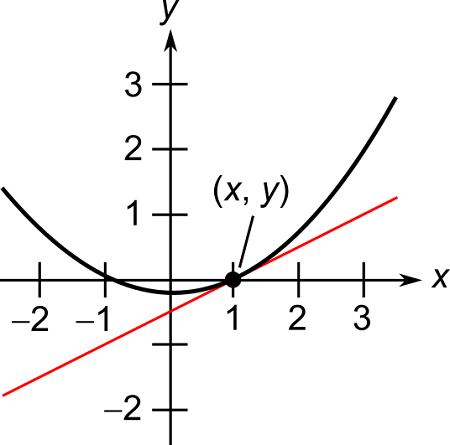 Utilize the figure to approximate the slope of the graph at the point ...