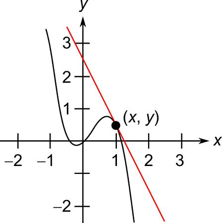 Use the figure to estimate the slope of the graph at the point (x, y ...