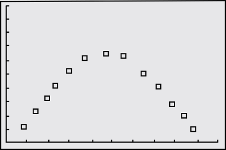 Evaluate whether the scatter plot could best be modeled by a linear ...