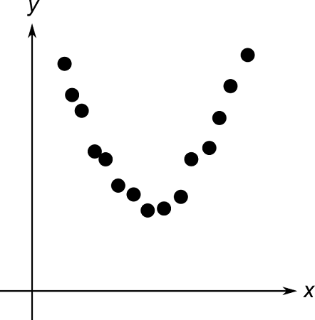 Check whether the points are positively correlated, are negatively ...