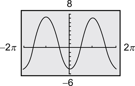 Deduce a and d for the function f(x) = a cos x + d such that the graph ...