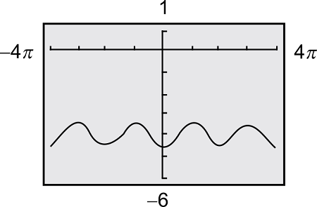 Find a and d for the function f(x) = a cos x + d such that the graph of ...