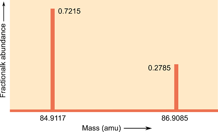 The following is a mass spectrum of the 1+ charged ions of an element ...