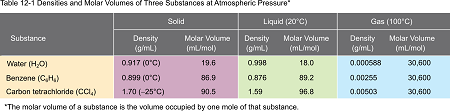 Liquid iron at 1600 degree C has a density of 6.88 g/cm^3, and at 20 ...