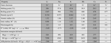 What are two properties listed in the table that suggests the Group 1A ...
