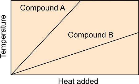 Consider the portions of the heating curves shown. Which compound has ...