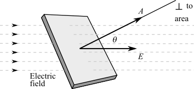 Calculate the electric flux through the rectangle in the figure below ...