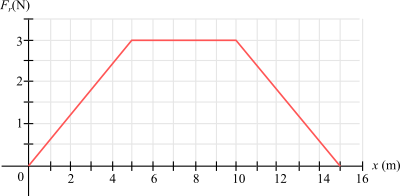 A particle is subject to a force Fx that varies with a position, as ...