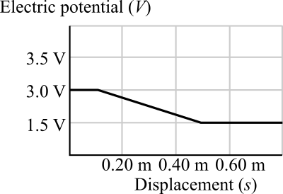 In the diagram below, each division on the horizontal axis is 0.20 m ...