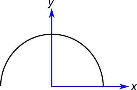 A semicircular piece of wire of radius R is centered at the origin as ...