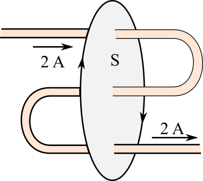 What is the current through surface S if you curl your right fingers in ...