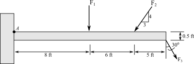 The beam-column shown in the figure is subjected to three forces with ...