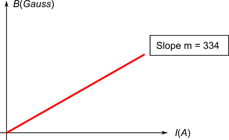 We measure (B) vs (I) with a solenoid. We use the formula B = mu0 n I ...