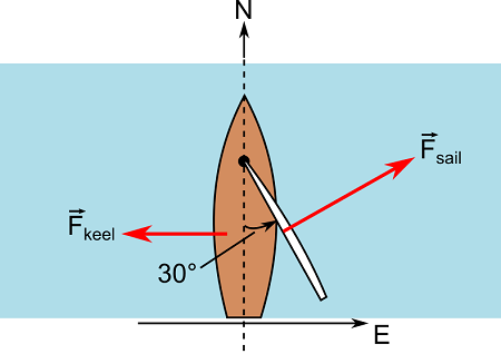 The force exerted by the wind on a sailboat is approximately ...