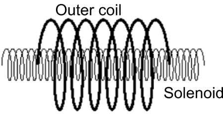 A very long solenoid with a circular cross-section and radius r1= 1.60 ...