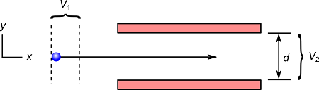 Consider the following figure, an electron accelerated from rest ...