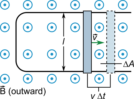 The moving rod in the below figure is 24.00 cm long and generates an ...