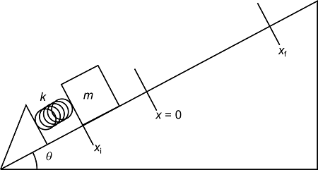 A block of mass m is pushed against a spring of spring-rate k at the ...