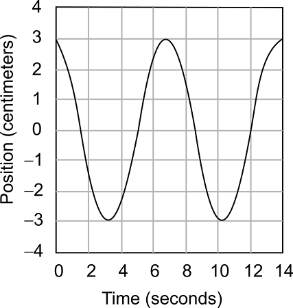 The plot below shows the position versus time of a mass of 1.8 kg on a ...