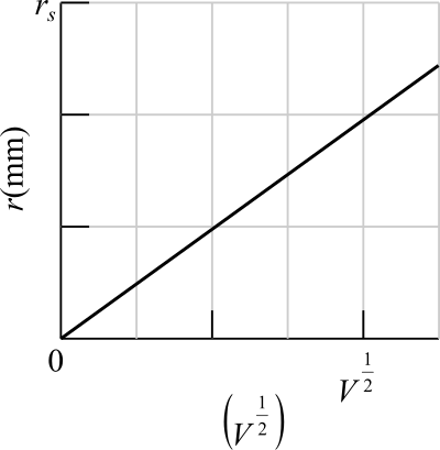 An electron is accelerated from rest through potential difference V and ...