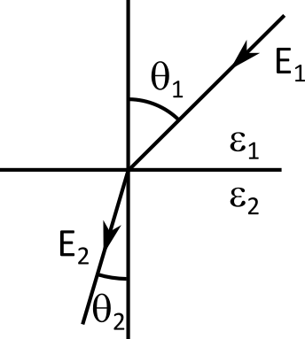 Show that electric field lines bend at the interface between two ...
