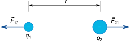 Two charges, q1 = -1.75 mC and q2 = -1.46 mC are placed 4.71 m apart ...