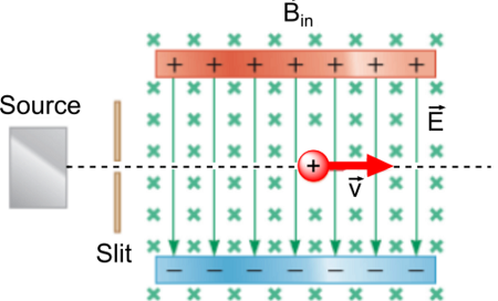 If the charged particle does not deviate from its original direction ...