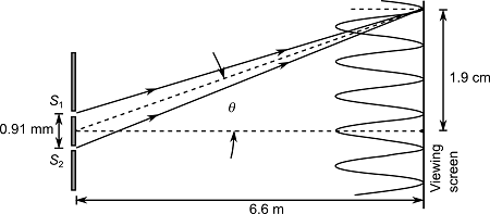 A screen is illuminated by monochromatic light, as shown in the figure ...