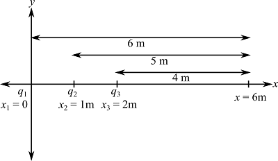 A charge q_1 = -7\mu C is located at the origin, a second charge q_2 ...