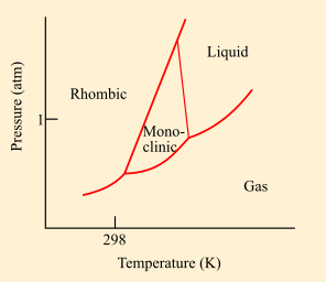 The phase diagram for elemental sulfur is shown below. What is the ...