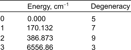 The following are the first four electronic energy levels of Ti atoms ...