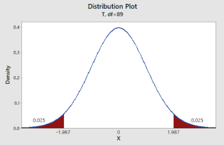 For each of the following, compute the correct degrees of freedom and ...
