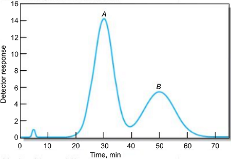 A chromatogram of a two-component mixture on a 25-cm packed liquid chromatography column is ...