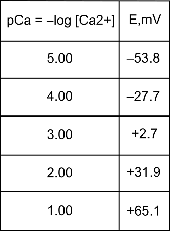 The following data were obtained in calibrating a calcium ion selective ...