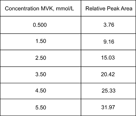 The following are relative peak areas for chromatograms of standard ...