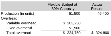 Manuel Company predicts it will operate at 80% of its productive ...