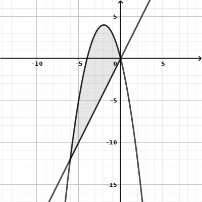Find the total area of the region (see figure) bounded by 0 = 2x^2 + 4x ...