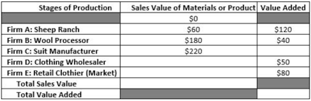 Intermediate goods are goods and services that are purchased for resale ...