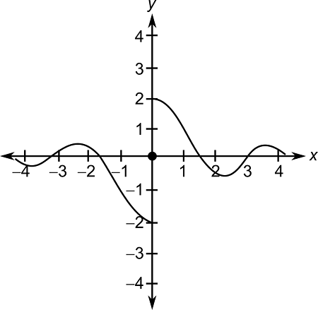 Use the graph to evaluate the limit. lim_x tends to 0 f(x) a. 0 b. 2 c ...