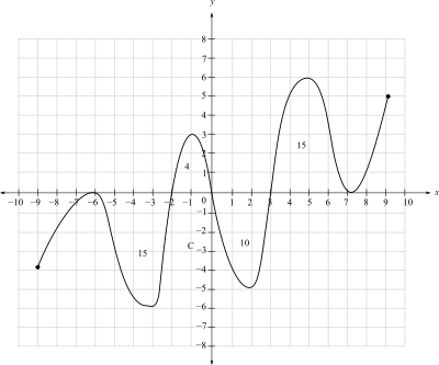 The regions A, B, C, and D in the figure below are bounded by the graph ...